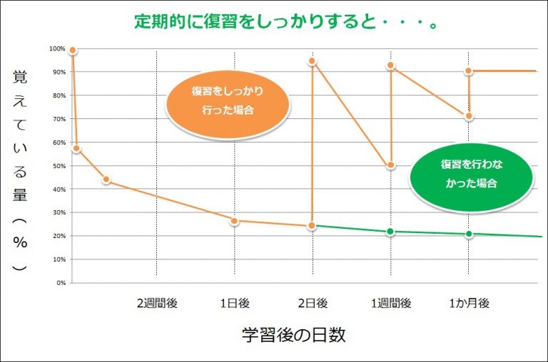 %e5%ae%9a%e6%9c%9f%e7%9a%84%e3%81%ab%e5%be%a9%e7%bf%92%e3%82%92%e3%81 ...